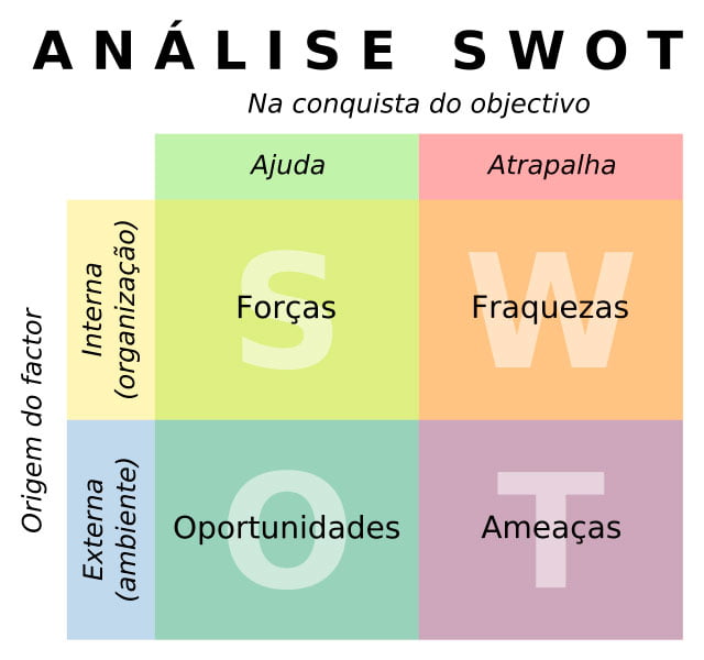 Análise SWOT: aprenda e impulsione sua empresa | Agência de Marketing Digital em Salvador - Ba e ...